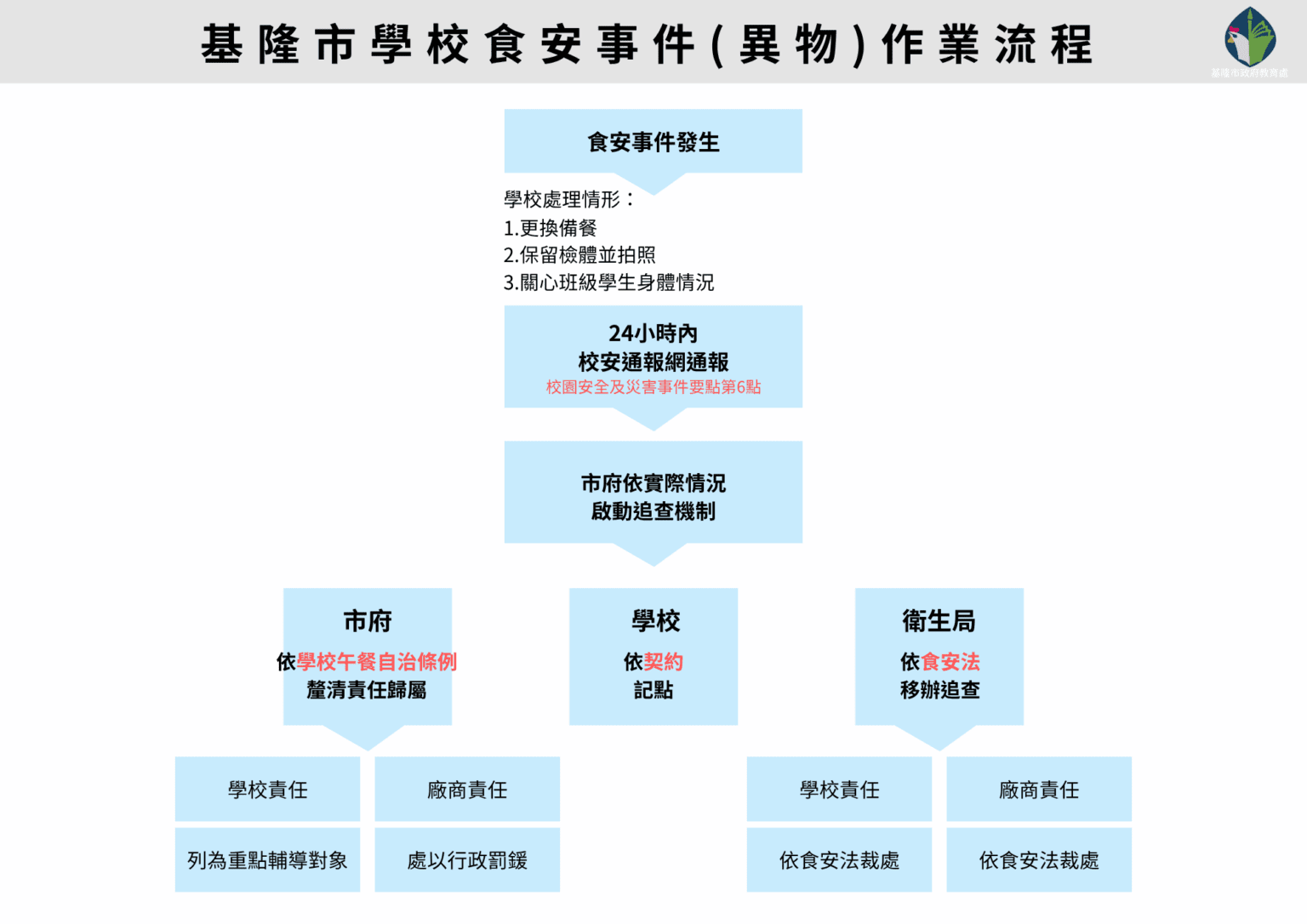 學生午餐異物基市府即時處理 將再加強跨縣市聯合稽查！ - 墨新聞 MORE News